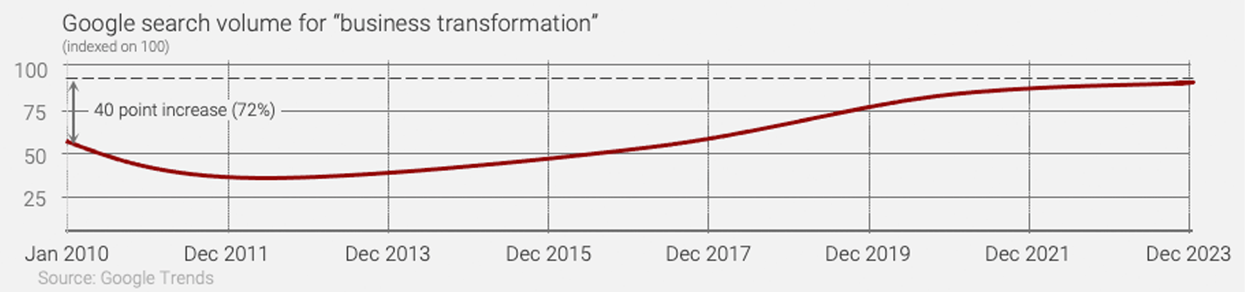 Business Transformation | Insights, Tips & Steps